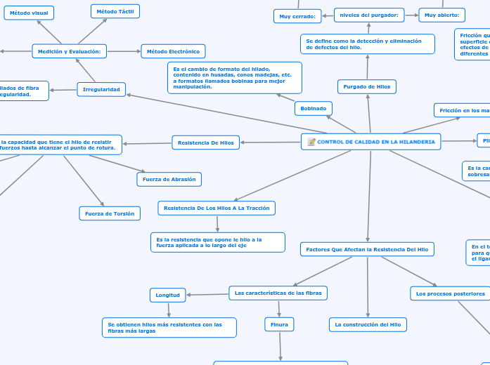 CONTROL DE CALIDAD EN LA HILANDERIA - Concept Map